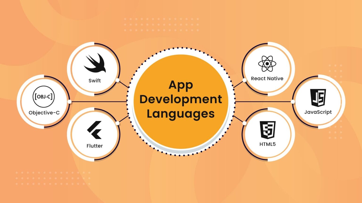 Best 6 Programming Languages For iOS App Development in 2023