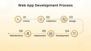 How to do Web App Development: Your Ultimate Guide (2023)