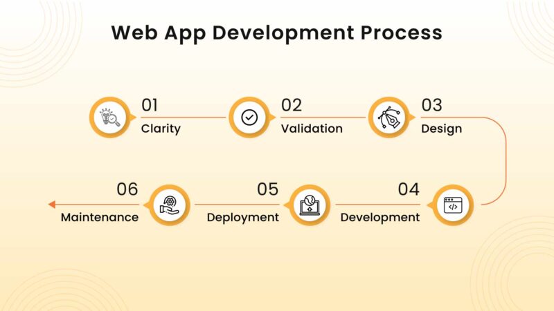 How to do Web App Development: Your Ultimate Guide (2023)