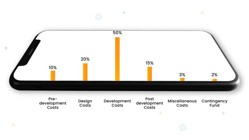 How to Estimate The iOS App Development Costs in 2024?