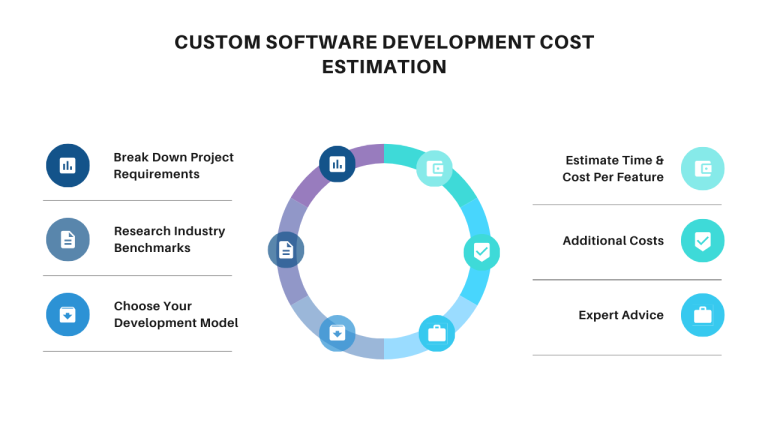How to Estimate Custom Software Development Costs in 2024?