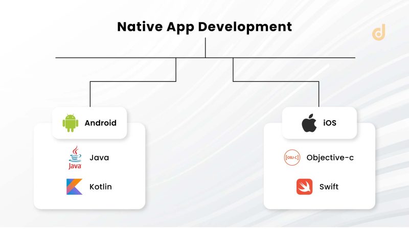 How to Choose Best Tech Stack For Mobile App Development?