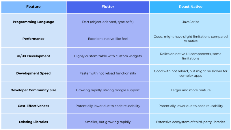 Flutter Vs React Native: Which is the Best Framework - 2024